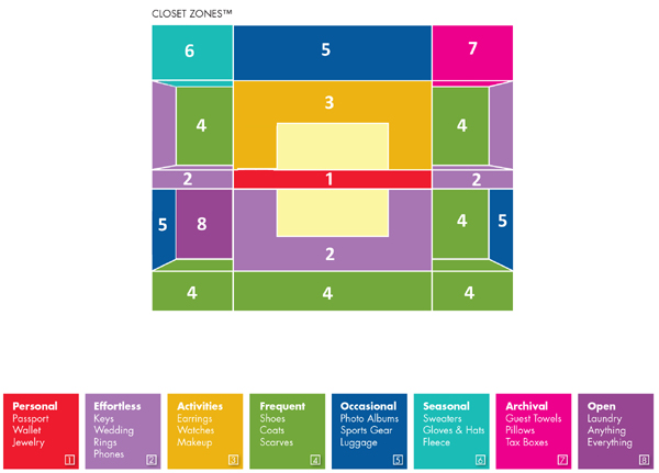 Create Closet Zones And Maintain Order In Your Wardrobe